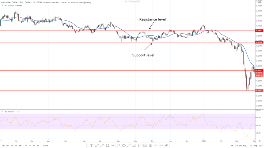 Support and Resistance - Profit Fx